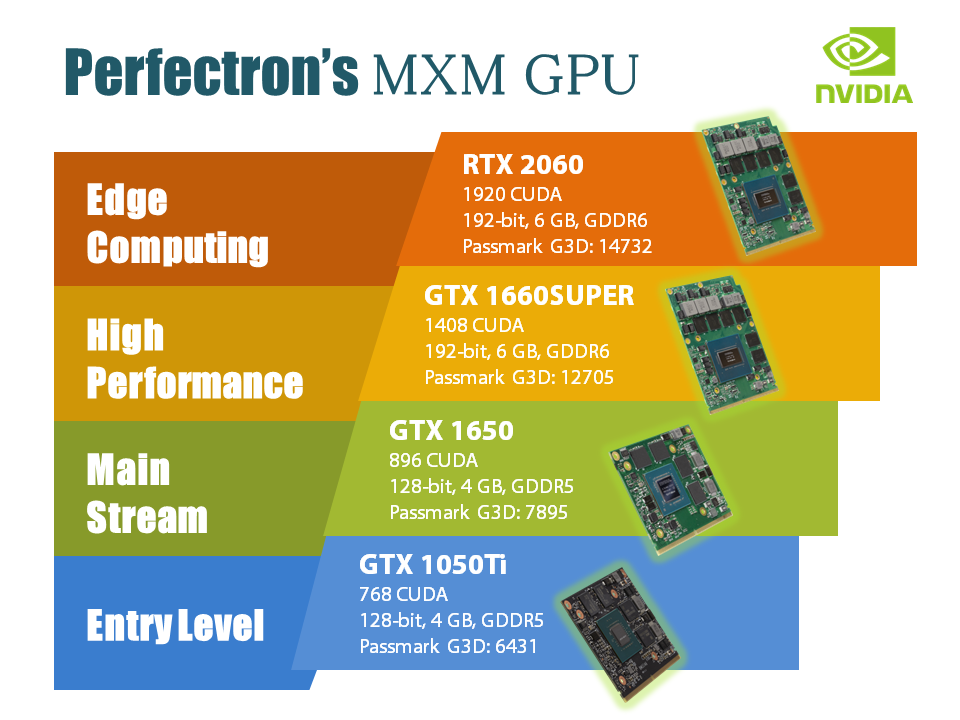 SK1660-NVIDIA GTX1660SUPER MXM 3.1 Graphics Module | PERFECTRON